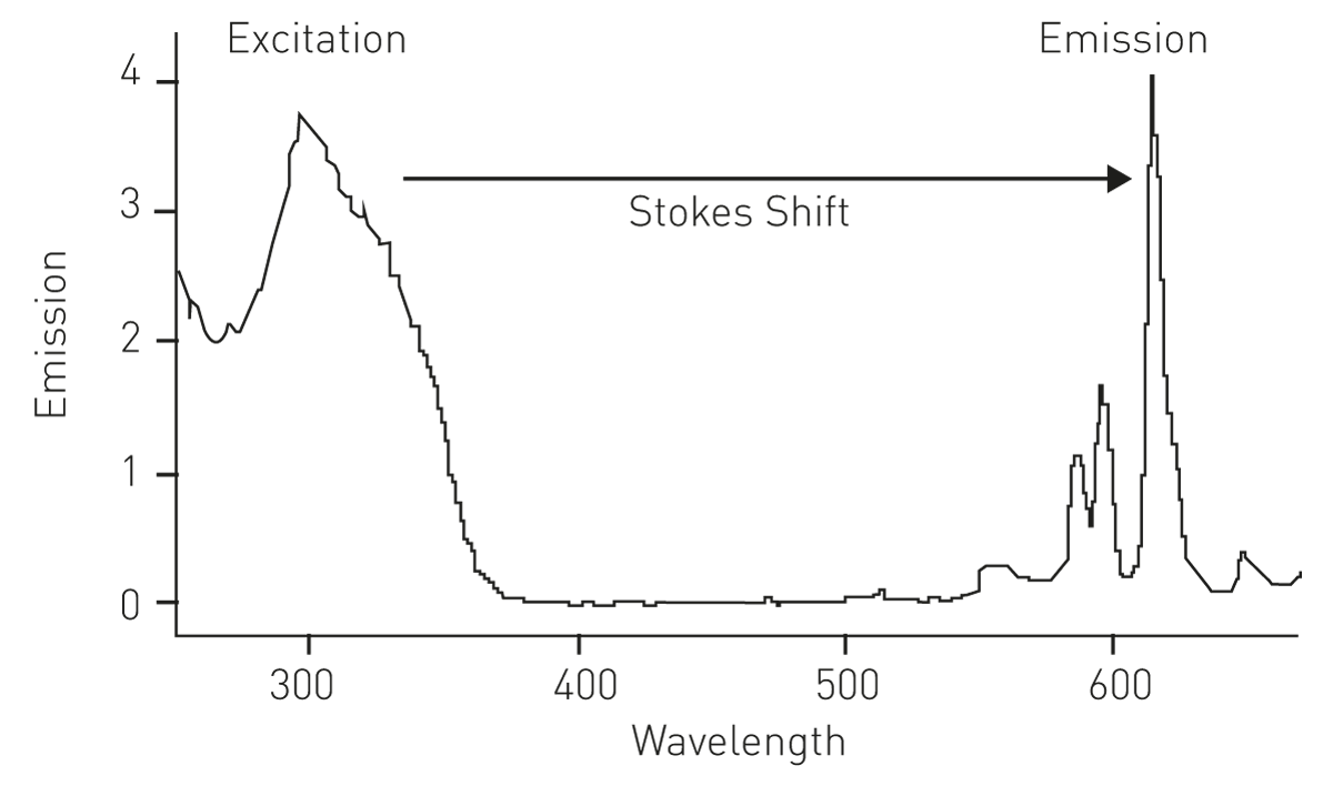 Time-Resolved Fluorescence Measurements | BMG LABTECH
